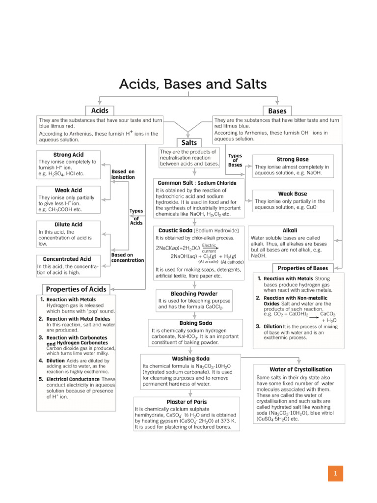 Acid, Bases & Salts - Complete Spiral | PDF | Sodium Carbonate | Sodium ...