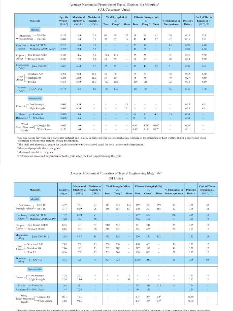 Material Properties | PDF