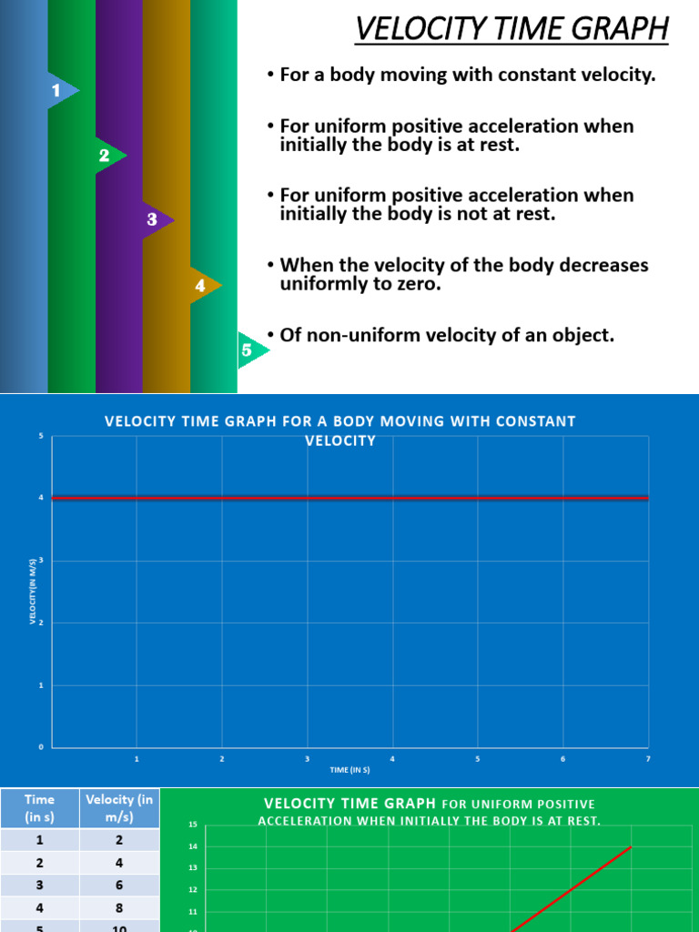 Velocity Time Graph Project | PDF | Velocity | Acceleration