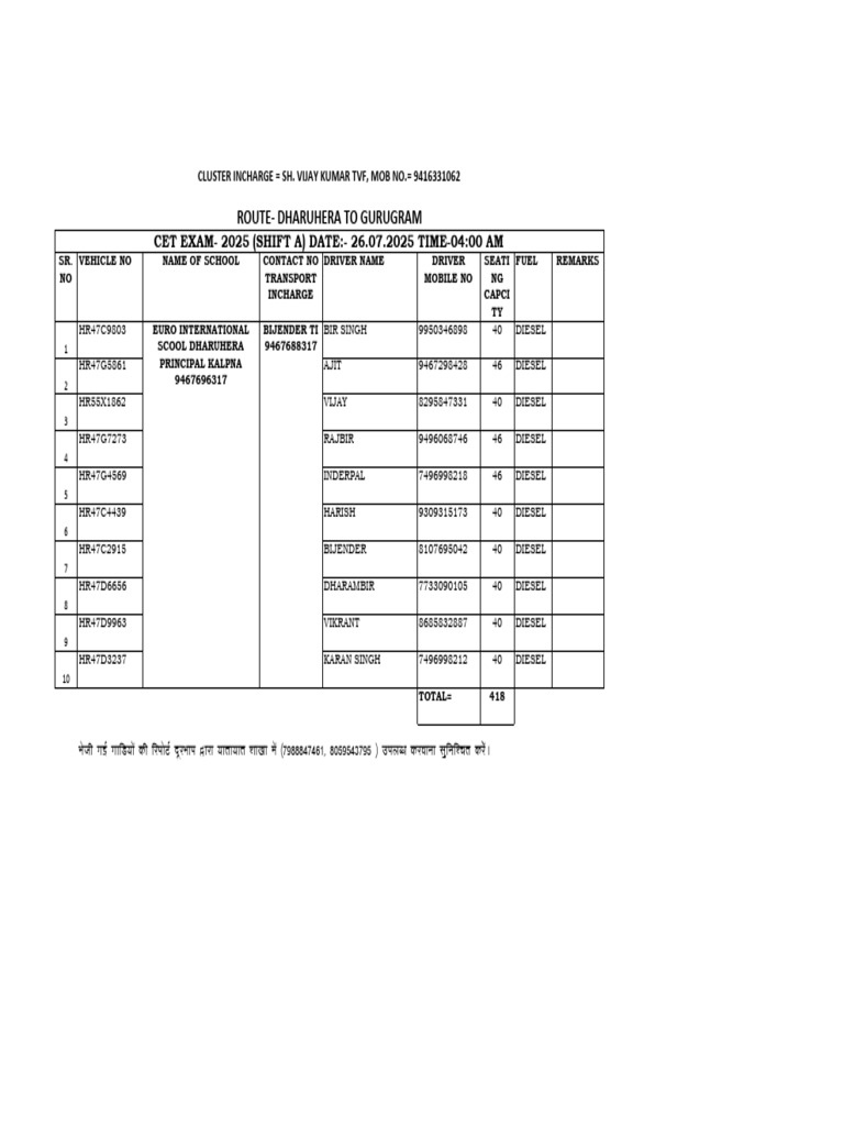 Dharuhera Route | PDF