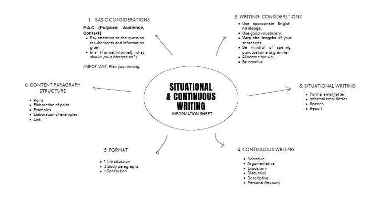 Writing Info Sheet | PDF | Linguistics | Human Communication