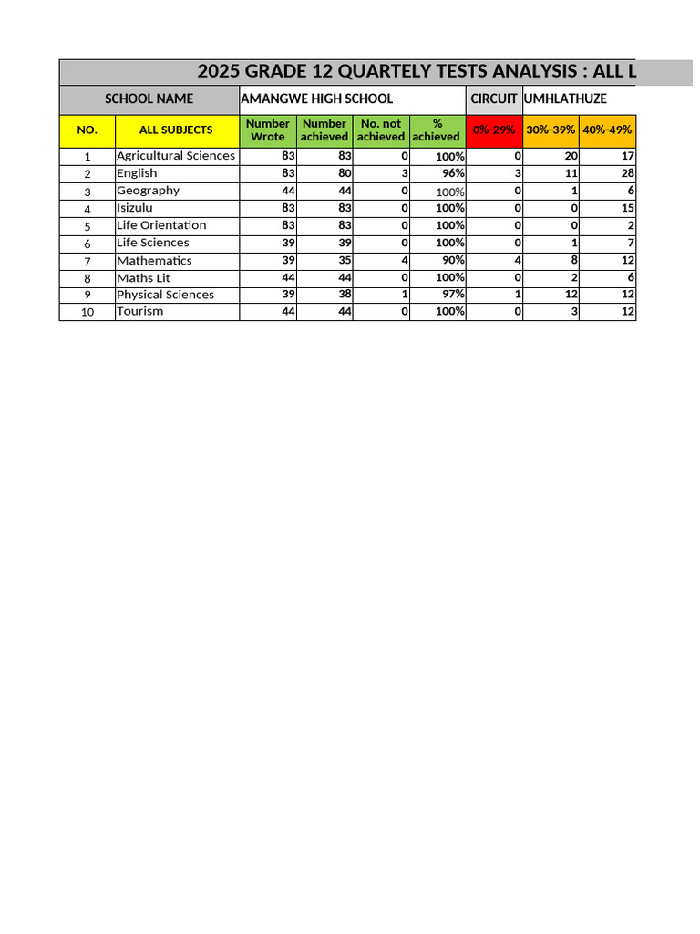 2025 Grade 12 Quarterly Test Analysis | PDF | Mathematics | Science