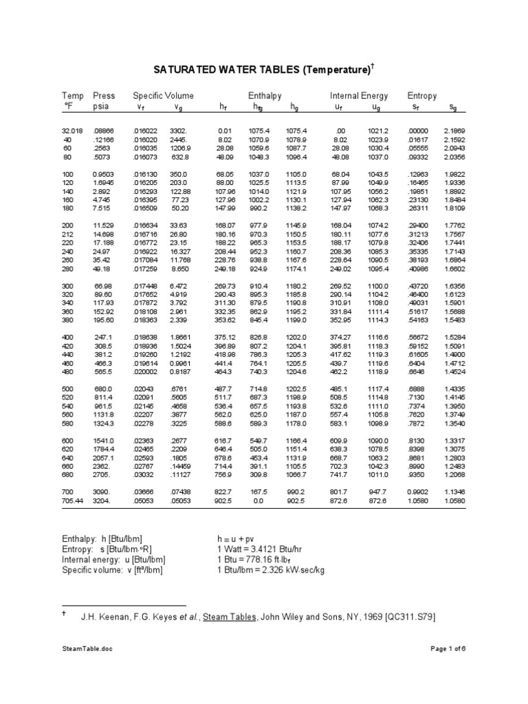 Steam Table | PDF | Sports & Recreation