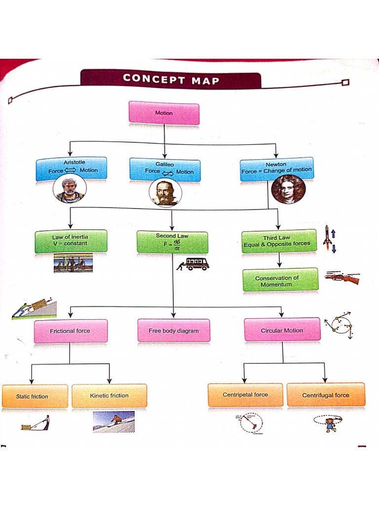 Laws of Motion Concept Map | PDF