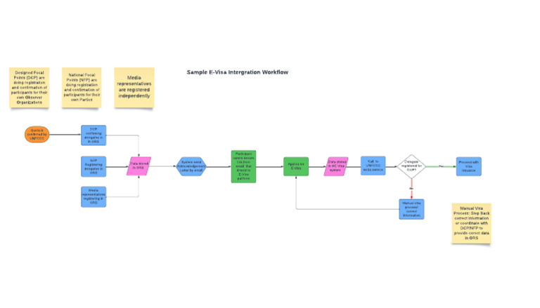 E-Visa Integration Workflow Guide | PDF