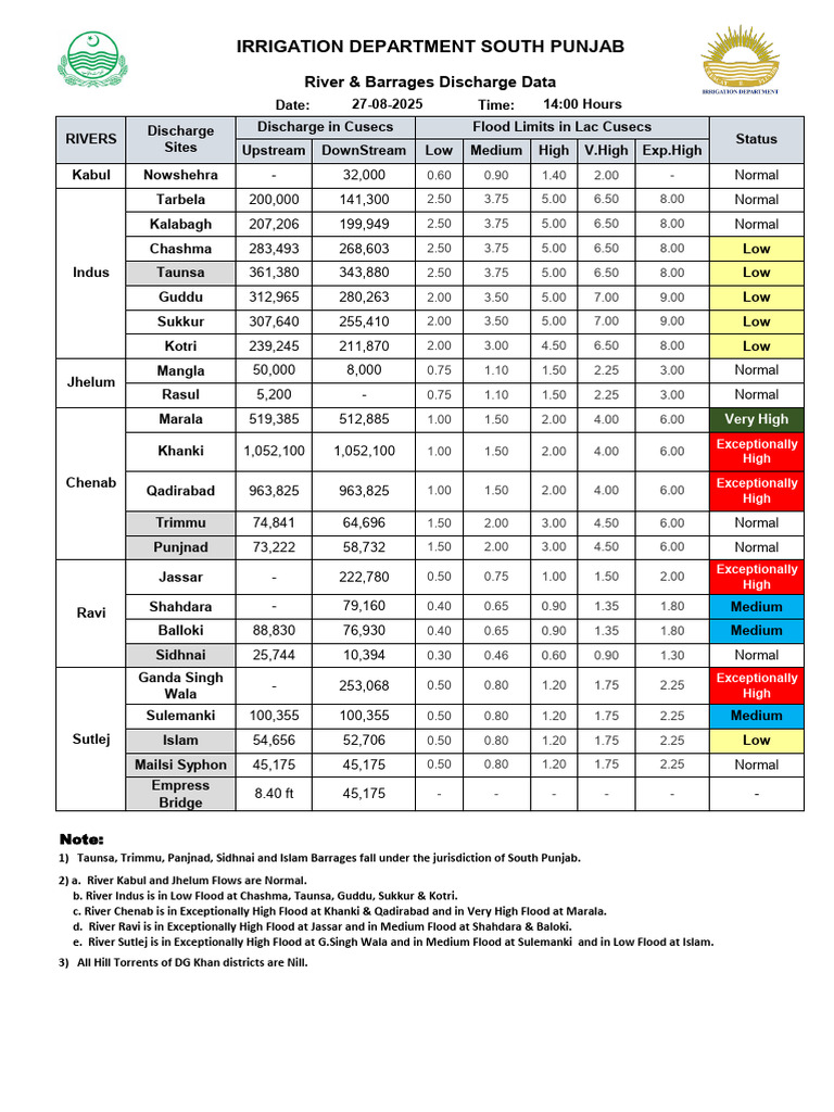 River Discharge (27!08!2025 1400 Hours) | PDF | Indus River