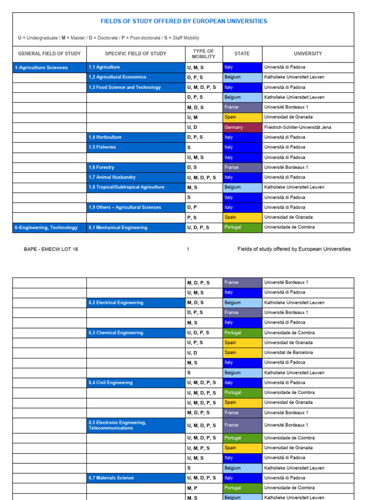 European University Study Fields Guide | PDF | Science