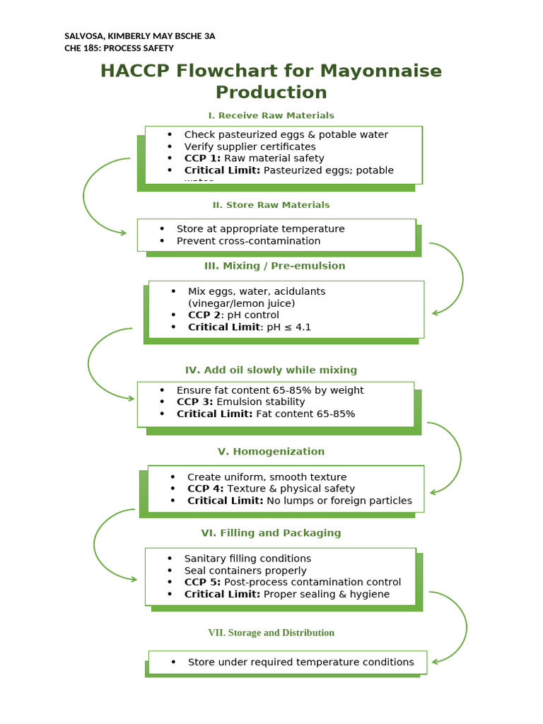HACCP Plan for Mayonnaise Production | PDF