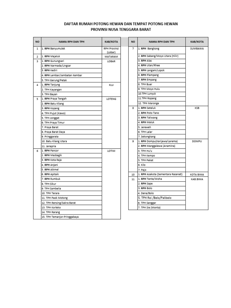 Daftar RPH dan TPH Nusa Tenggara Barat | PDF