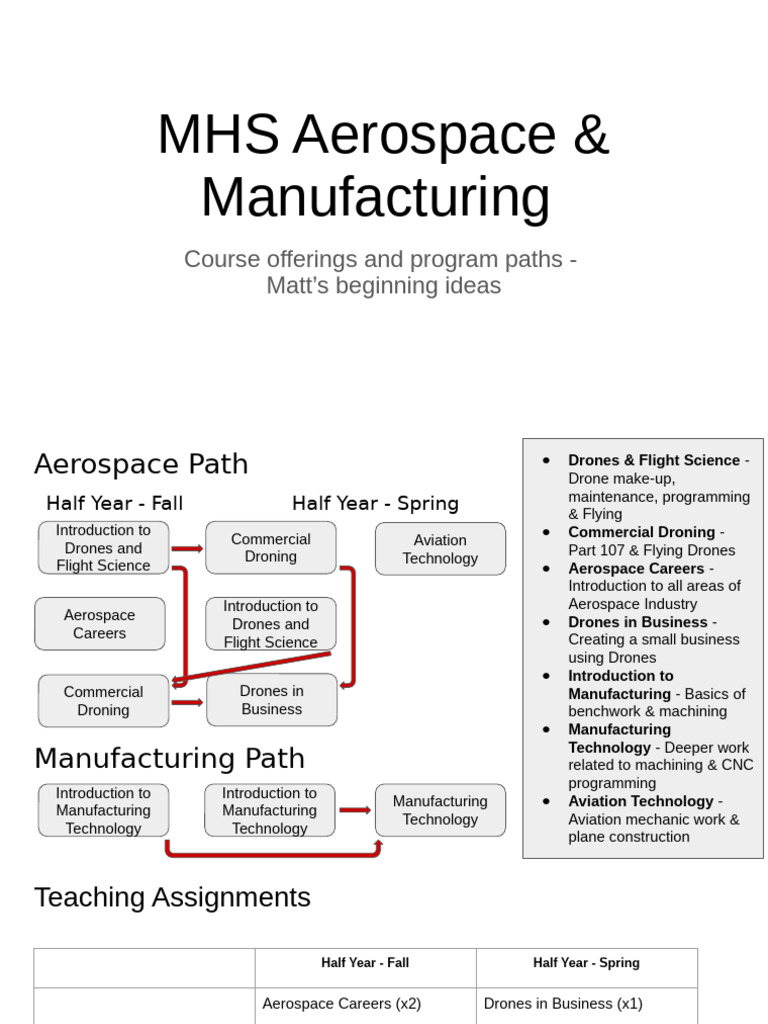 Aerospace & Manufacturing Course Guide | PDF | Aerospace | Aerospace ...