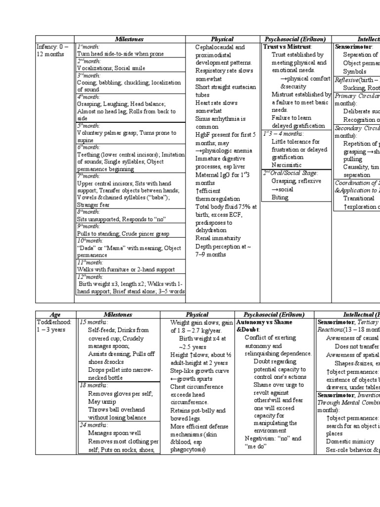 Pediatric Developmental Stages | PDF | Puberty | Wellness