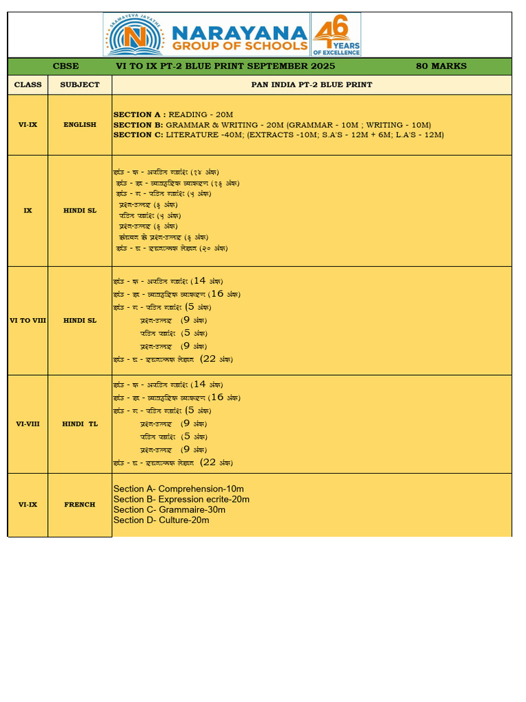 Final Pan India Cbse Vi To Ix Pt2 Blue Print Sep-25 | PDF | Educational ...