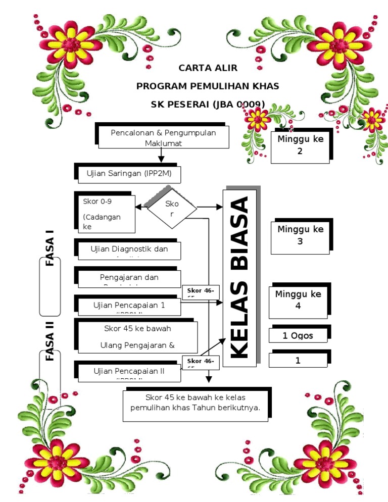 Carta Alir Program Pemulihan Khas | PDF