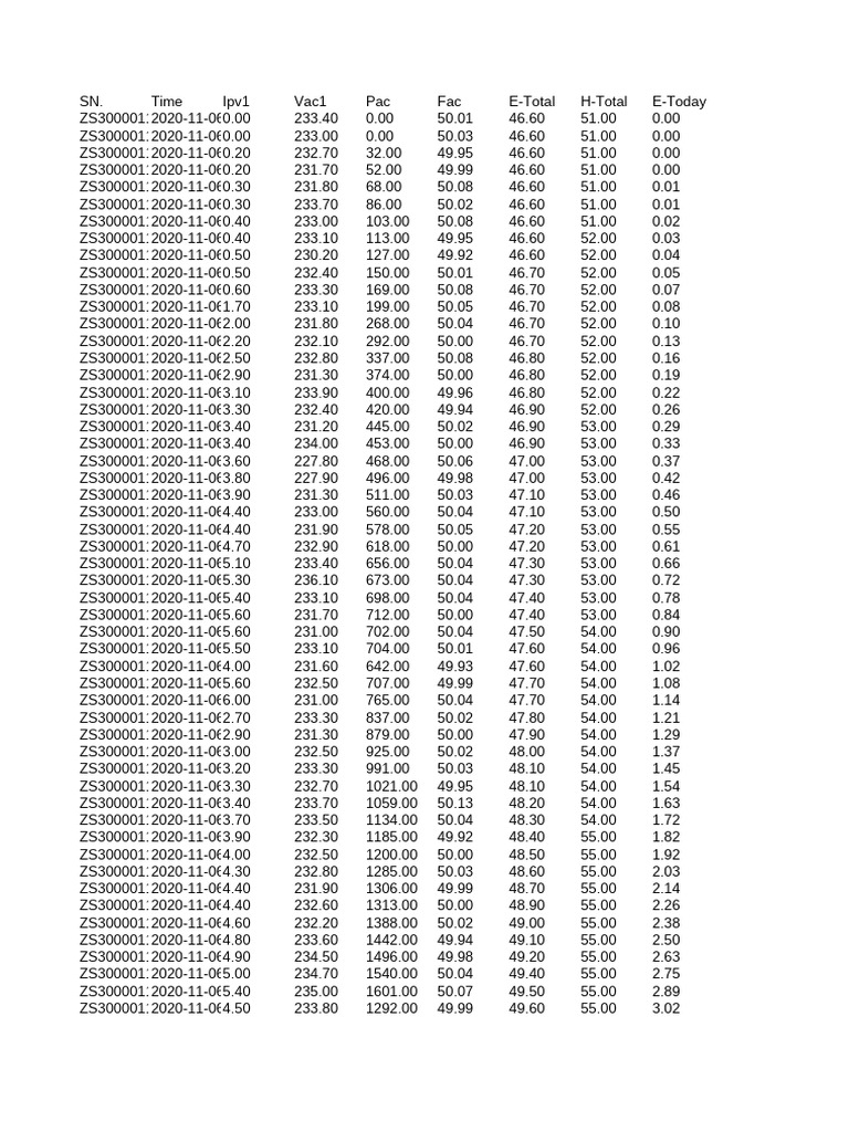 Daily Energy Yield - Inverter Data - Vina PV Plant - HA - Filladhoo - ZS30000111910205 ...
