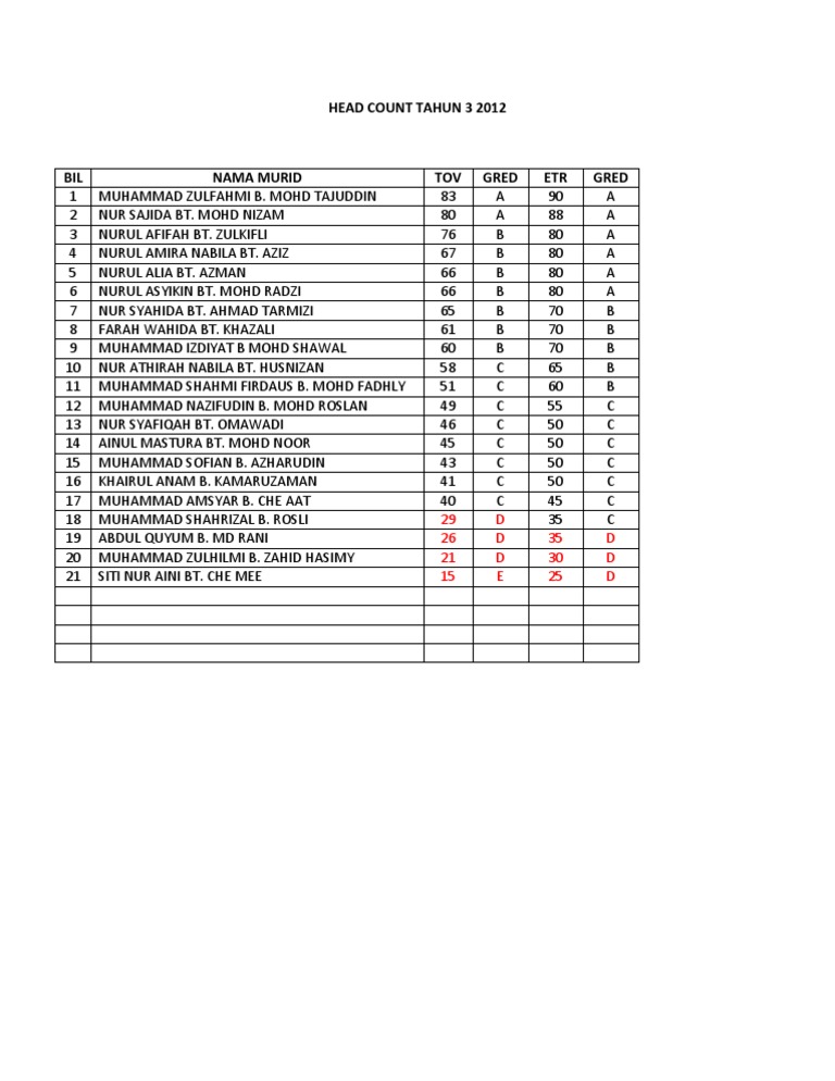 2012 Year 3 Student Head Count | PDF | Sports & Recreation