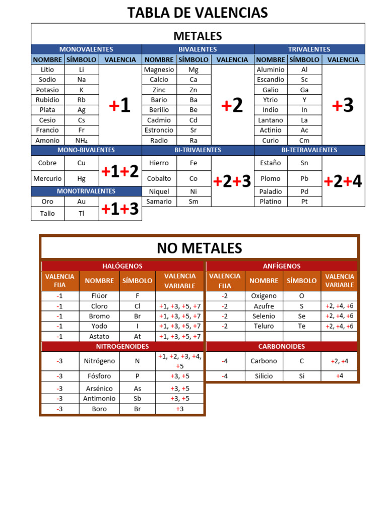 Tabla de Valencias de Metales y No Metales | PDF | Rieles | Ciencias ...