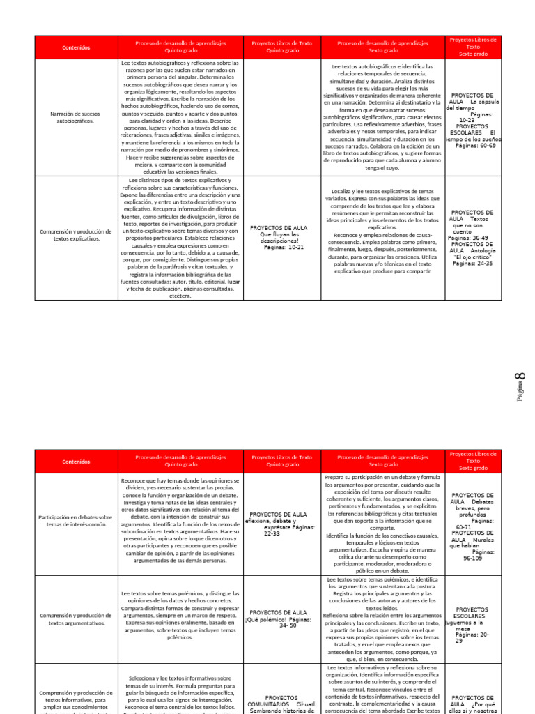 FASE 5 Quinto y Sexto Vinculación Contenidos Programa Sintético y Proyectos Libros de Texto ...