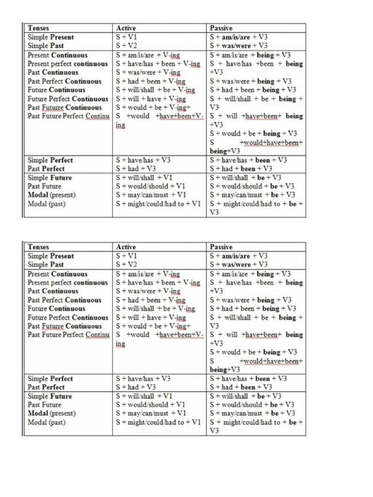 Tabel Passive Voice | PDF