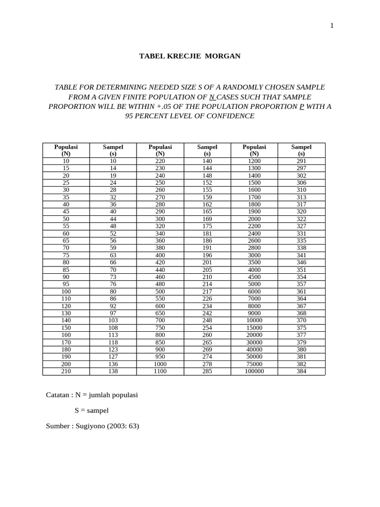 Tabel Krecjie Morgan | PDF | Statistical Theory | Statistics
