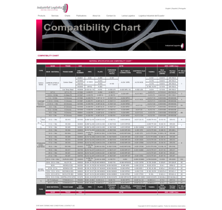 Industrial Material Compatibility Chart | PDF | Stainless Steel ...