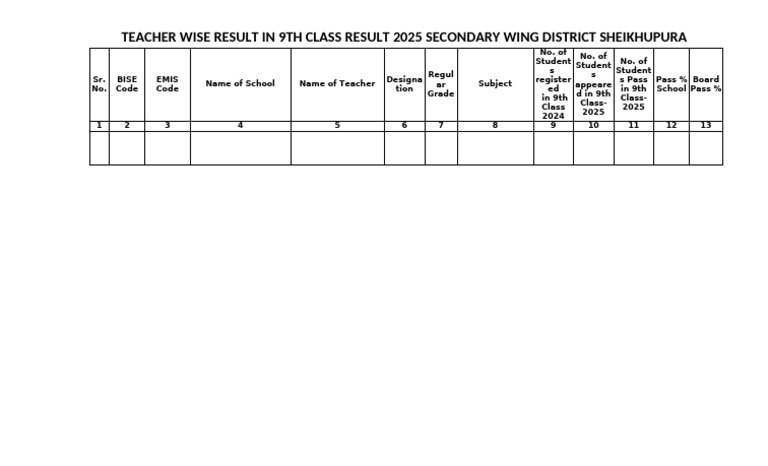 2025 Class 9 Results by Teacher | PDF