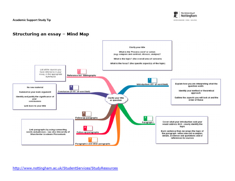 Structuring An Essay Mind Map | PDF