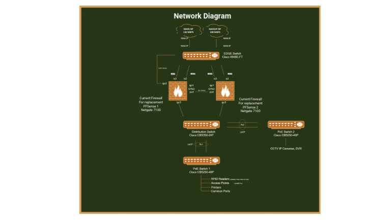 High Level Network Diagram | PDF