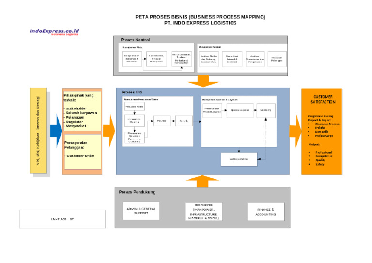 Lampiran A.03 - Peta Proses Bisnis (Business Process Mapping) | PDF