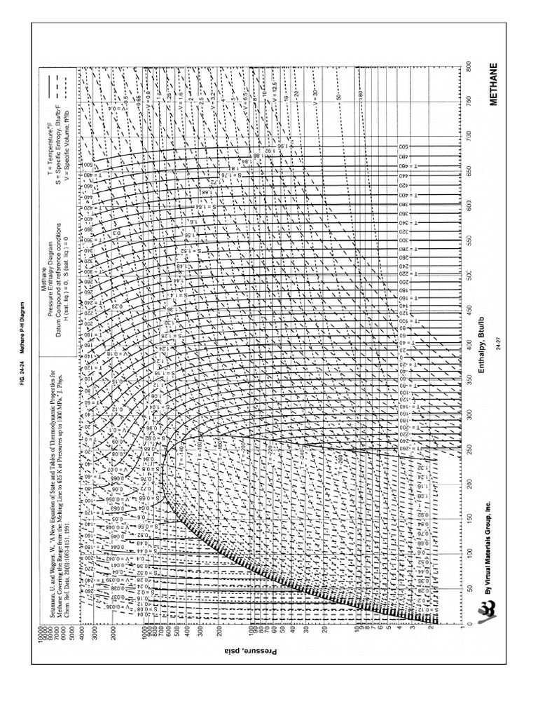 Ch4 Pressure Enthalpy Chart | PDF