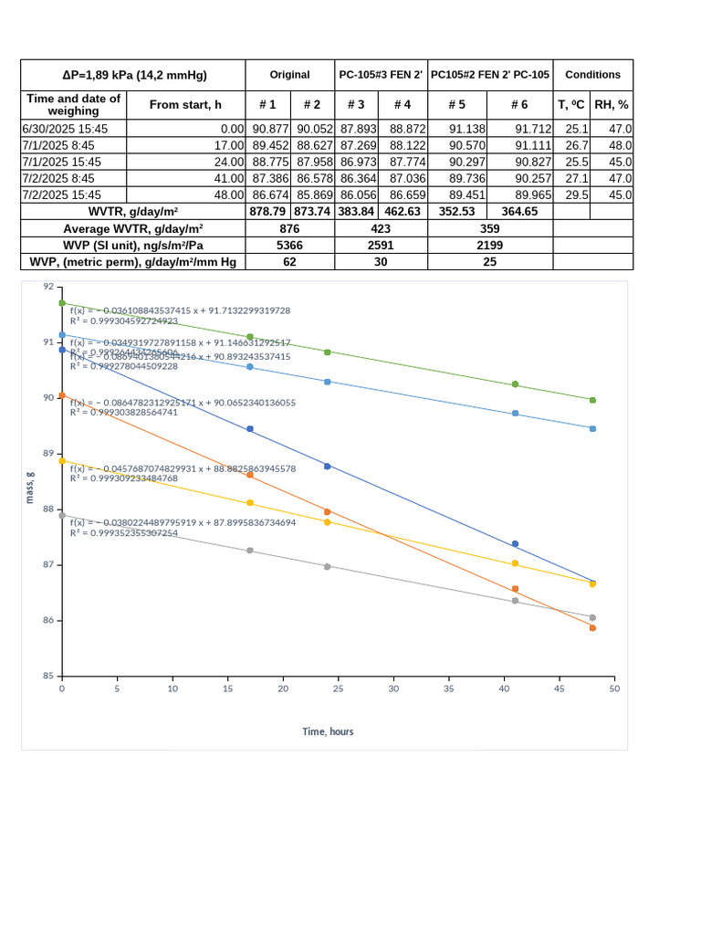 WVTR and WVP Data Analysis | PDF