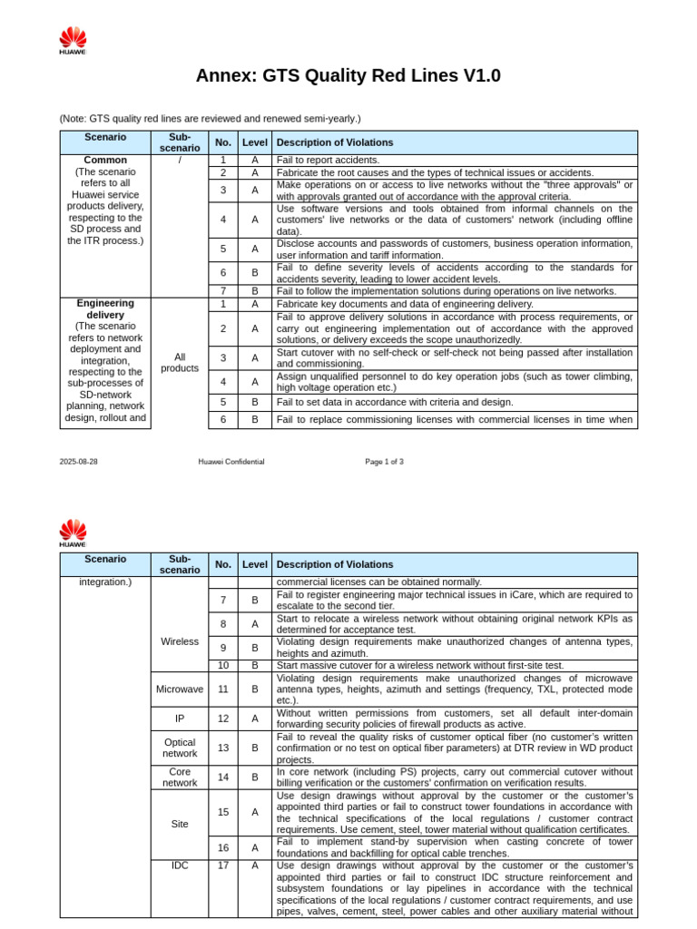 GTS Quality Red Lines Overview | PDF | Computing | Telecommunications
