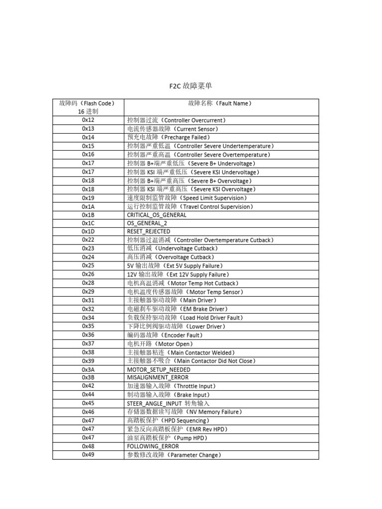 Fault Code 88 Curtis ACF2 Fault Code List | PDF