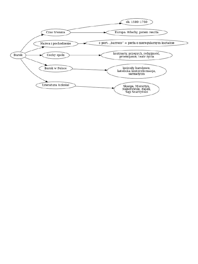 Barok Mapa Mysli | PDF