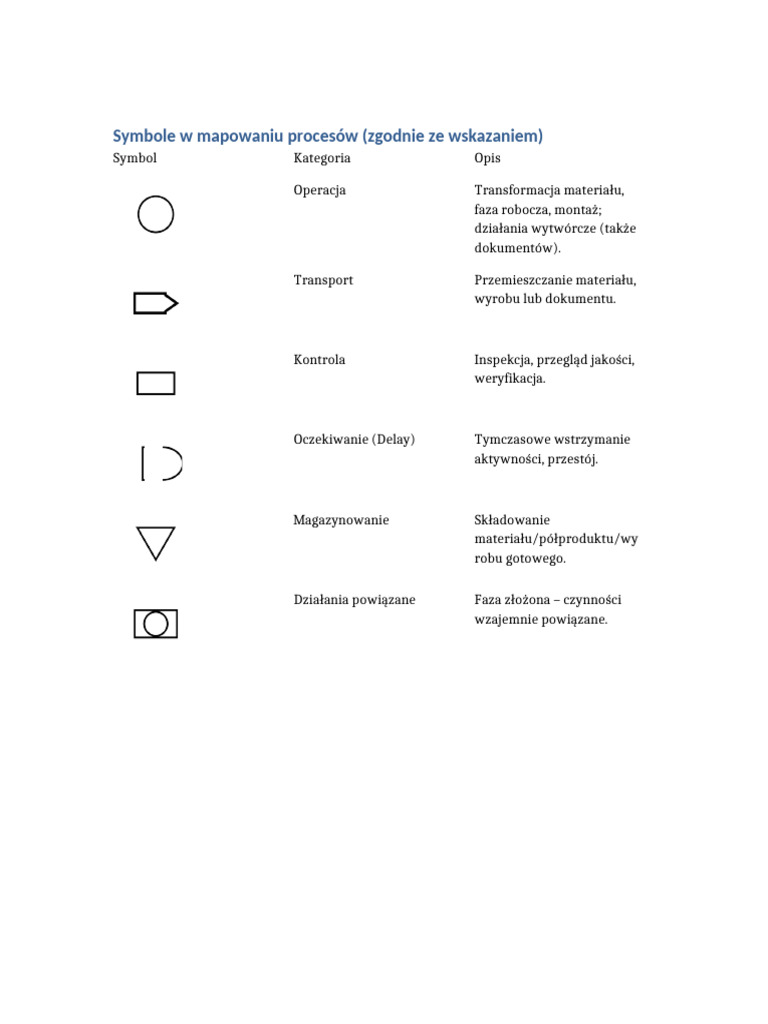 Symbole Procesowe ZGODNIE ZAL | PDF