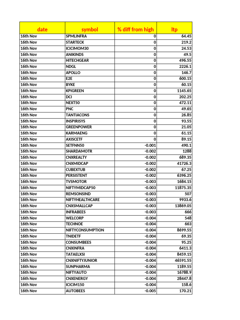 Stocks Near 52 Week High 16.11.2023 Thurs Day | PDF