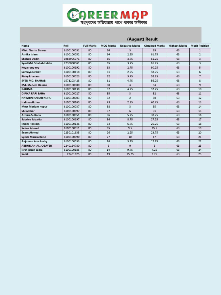 Primary ICU Batch-01 Test Results | PDF
