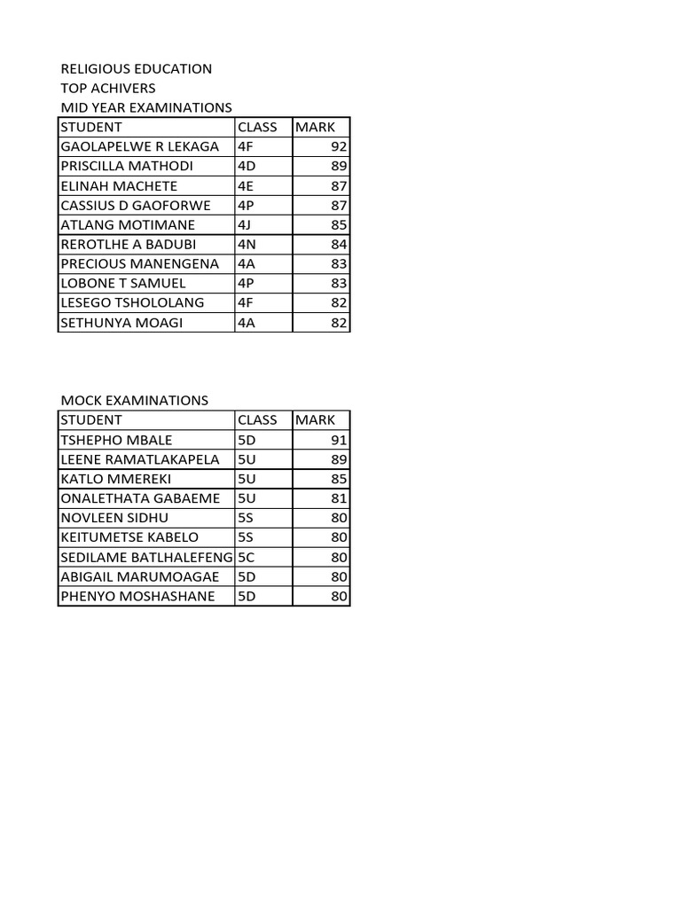 Re Top Achievers Midyear and Mock | PDF