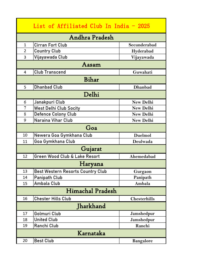 List of Affiliated Clubs in India 2025 | PDF