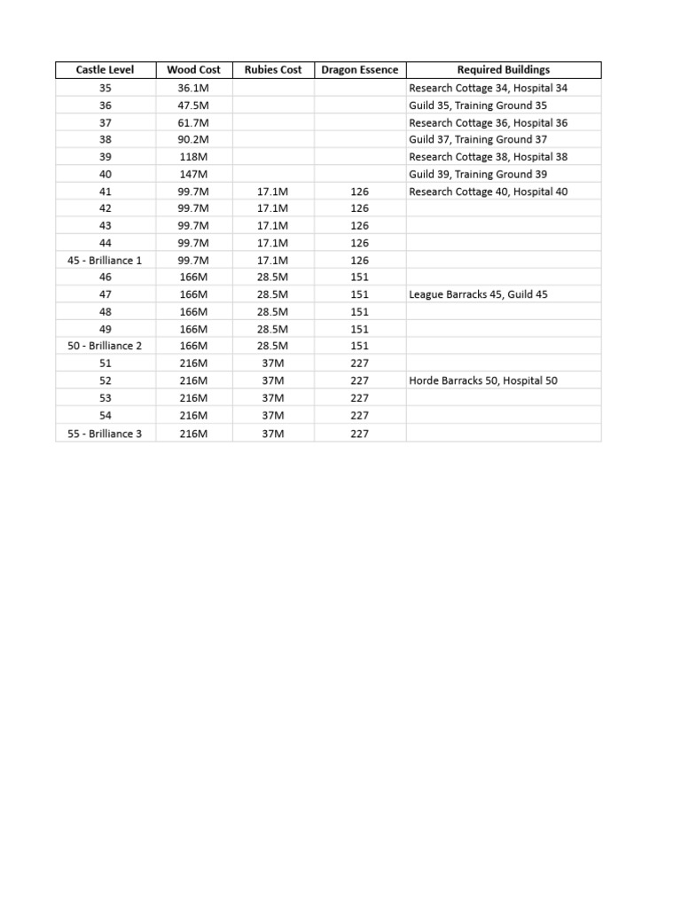 Castle Upgrade Requirements and Costs | PDF