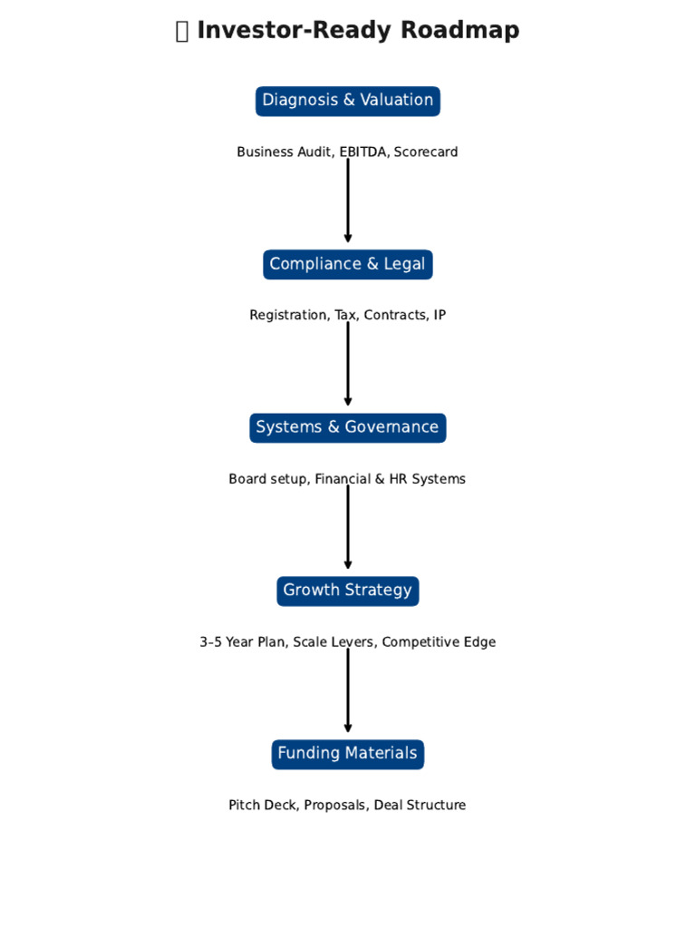 Business Audit and Growth Strategy Guide | PDF