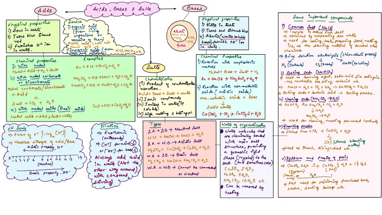 Acid 20 Bases 20 Salts 20 Mind 20 Map | PDF