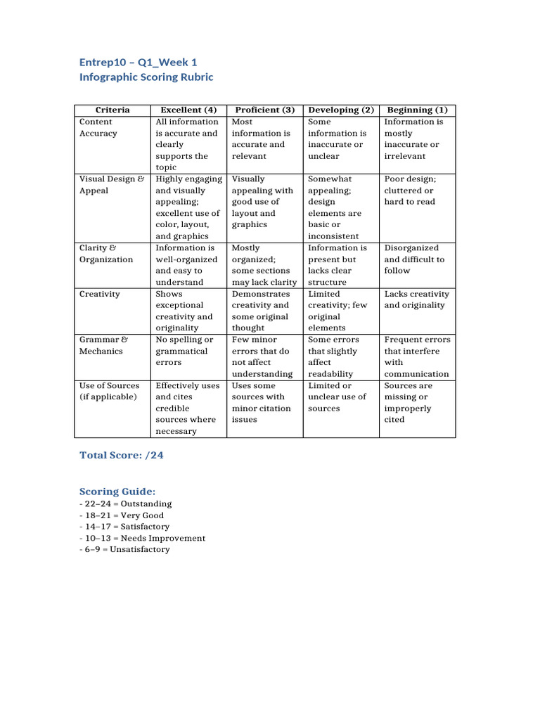 Infographic Scoring Rubric | PDF