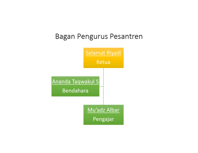 Bagan Pengurus Pesantren Perangat | PDF