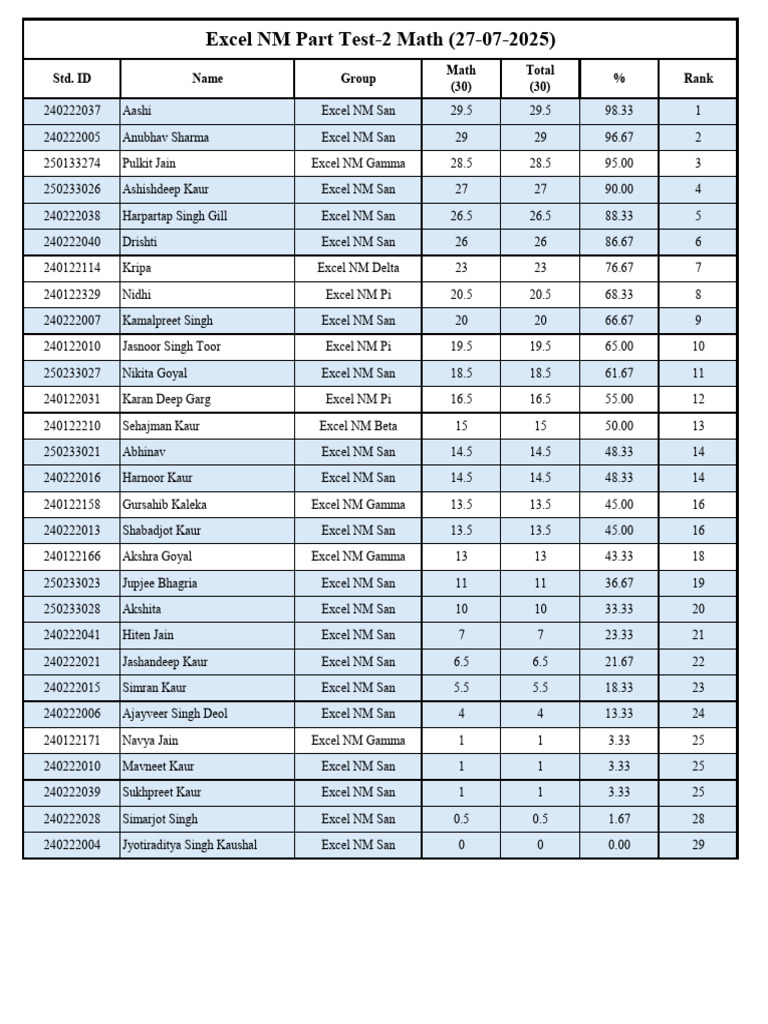 Math Test Results for Excel NM Groups | PDF