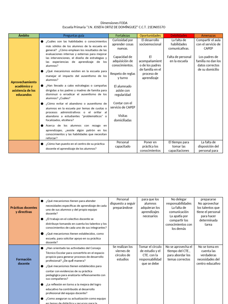 Dimensiones FODA Josefa | PDF | Maestros | Enseñando
