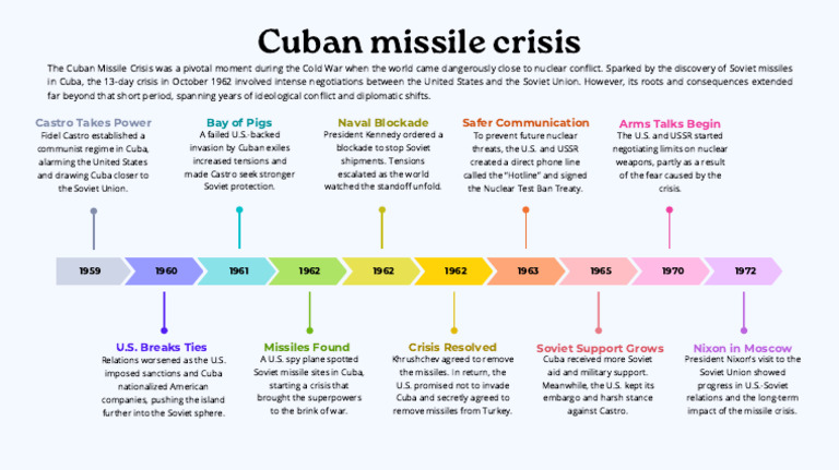 Cuban Missile Crisis Timeline | PDF | Cuban Missile Crisis | Cuba