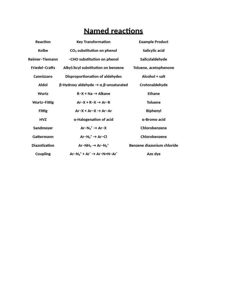 Key Organic Named Reactions Explained | PDF