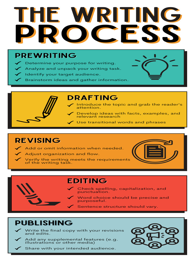 Writing Process Steps Infographic | PDF