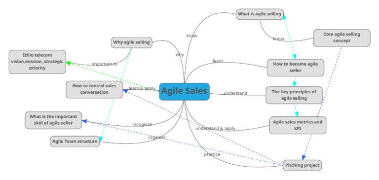 Agile Sales Concept Map | PDF