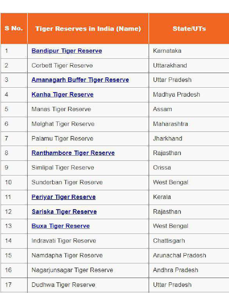 Tiger Reserves | PDF
